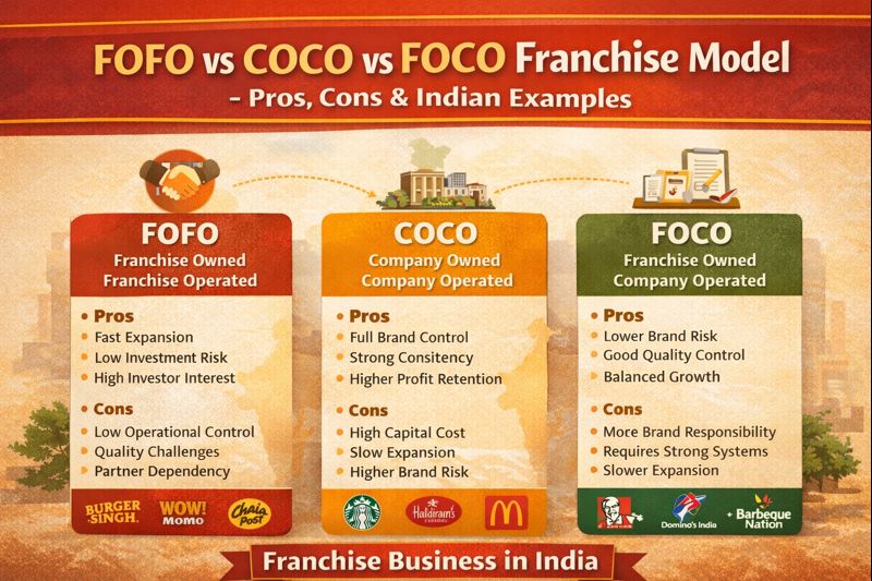 FOFO vs COCO vs FOCO Franchise Model
